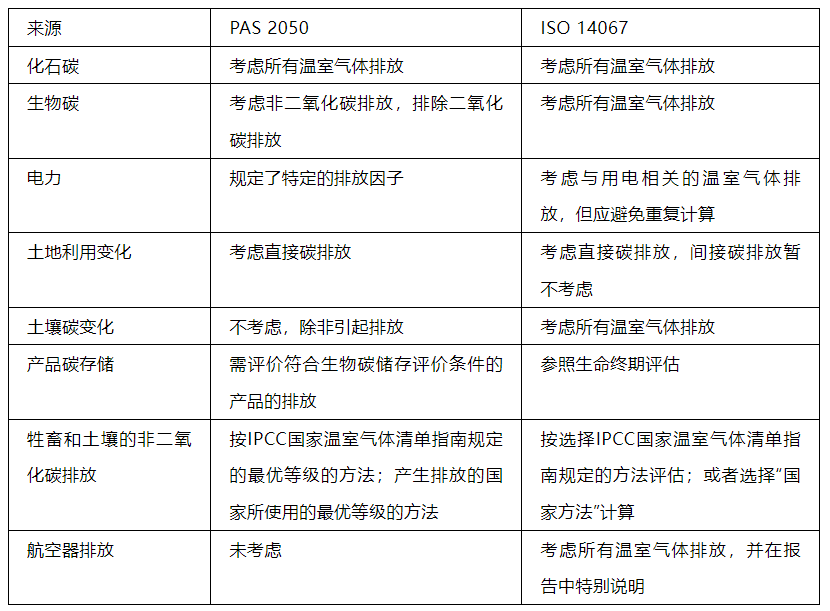 绿碳神州云丨PAS2050与ISO14067对比